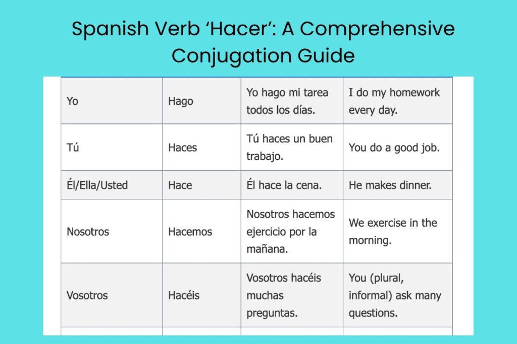 Spanish Verb 'Hacer': A Comprehensive Conjugation Guide - GrammarCrack.com