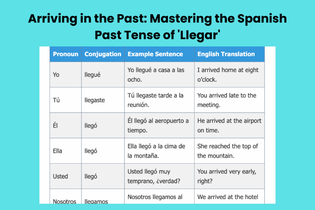 Arriving in the Past: Mastering the Spanish Past Tense of 'Llegar ...