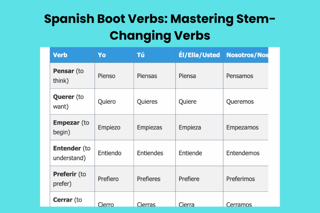 Spanish Boot Verbs: Mastering Stem-Changing Verbs - GrammarCrack.com